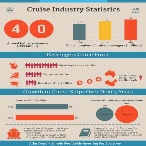 Cruise industry infographic | PDF
