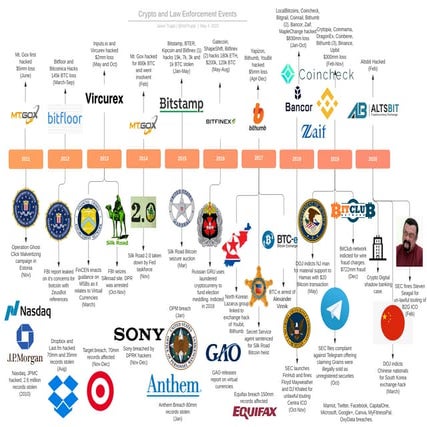 Timeline of crypto hacks and government actions | PPT