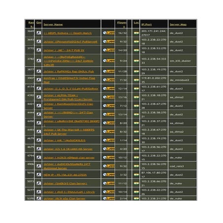 Cs1.6 INDIAN servers | DOCX | Computer Networking | Computing