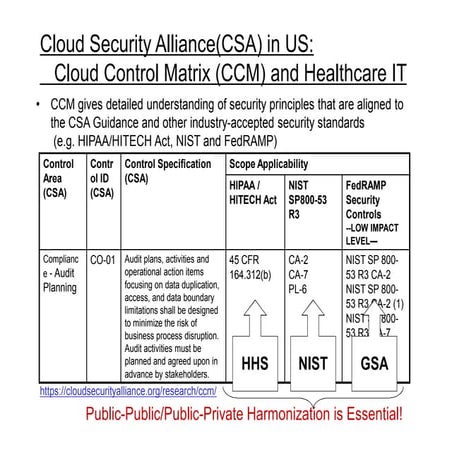 CSA CCM and Healthcare-related Guidelines | PDF | Cloud Computing ...