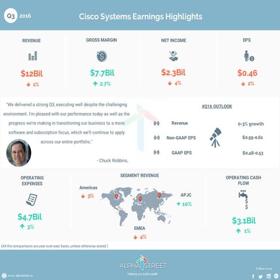 Cisco Q3 2016 Earnings Infographic | PDF