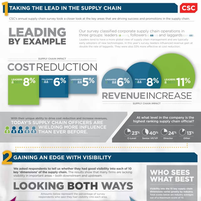 CSC Supply Chain Infographic | PDF