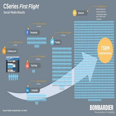 CSeries First Flight Social Media Campaign Results | PPT