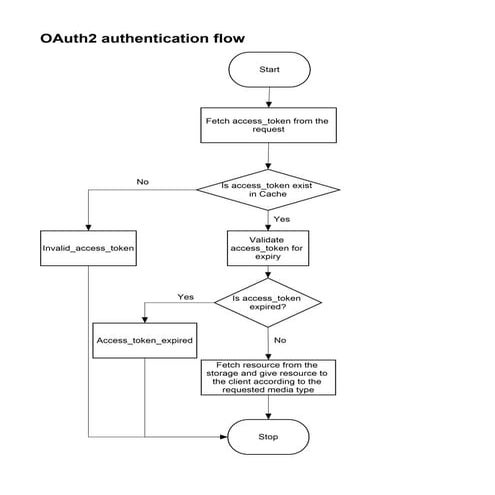 OAuth 2.0 authentication | PDF