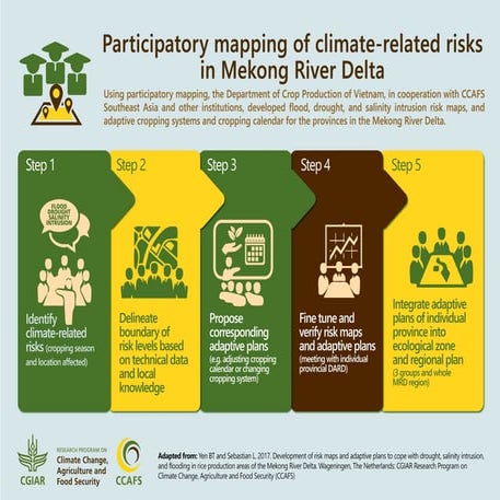 Infograph: Participatory mapping of climate-related risks in Mekong ...