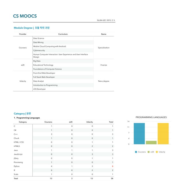 Cs Mooc Coursera Edx Udacity Pdf