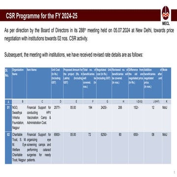 CSR Activities to be carried out during the Year | PPT
