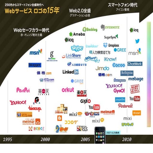 Webサービス ロゴの15年 | PDF