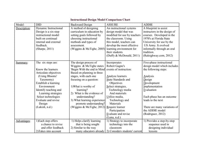 Comparison and similarities of gagne’s instructional model | PPTX