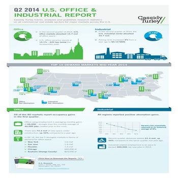 U.S. OFFICE & INDUSTRIAL REPORT - Q2 2014 - Cassidy Turley | PDF | Industrial Property | Real Estate