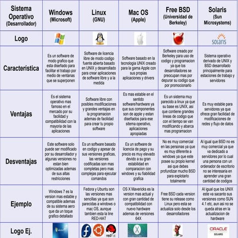 Cuadro Comparativo De Sistemas Operativos Distribucin Cuadro