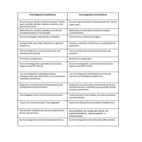 Cuadro Comparativo Investigacion Cualitativa Y Cuantitativa Muestreo