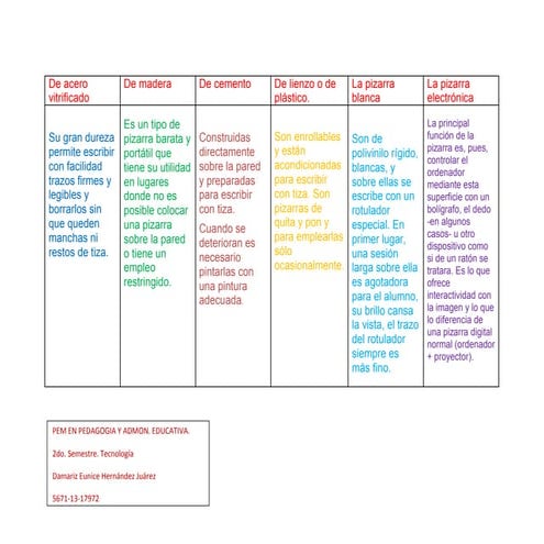 Cuadro comparativo. la pizarra | DOCX | Computer Peripherals | Computing