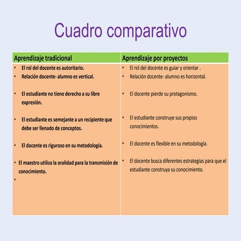 Cuadro Descriptivo Aprendizaje Maestros CUADRO COMPARATIVO MÉTODOS...