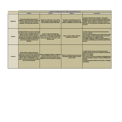 Tabla descriptiva tipos de evaluación y características | PDF