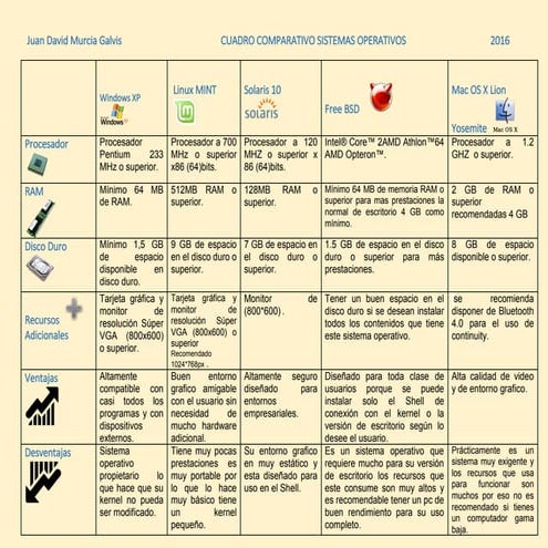 Cuadros Comparativos De Sistemas Operativos Cuadro Cuadro Comparativo