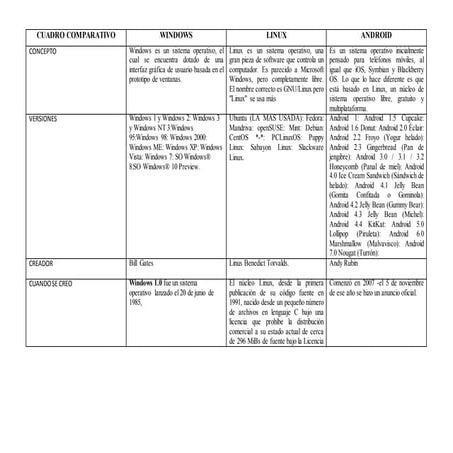 tabla sistemas operativos | ODT