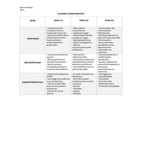 Cuadro comparativo | DOCX | Technology & Computing