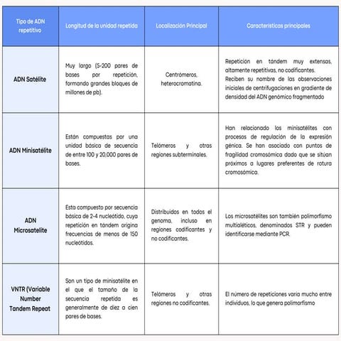 Cuadro Comparativo ADN repetitivo en tanden | PDF