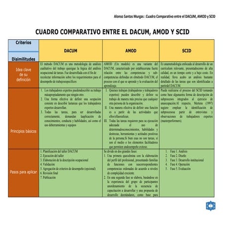 Cuadro comparativo dacum amod-scid | DOCX
