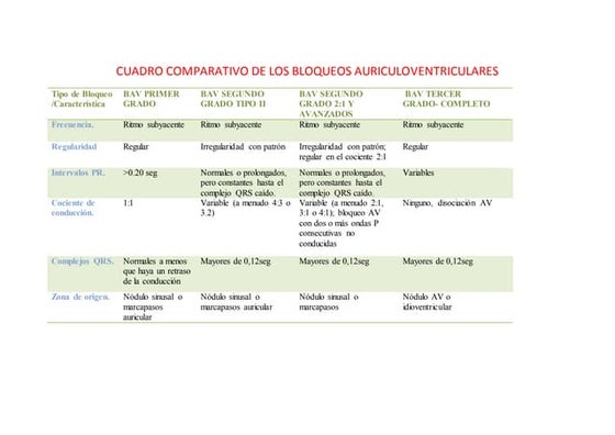 Cuadro comparativo de bloqueos AV | PPT
