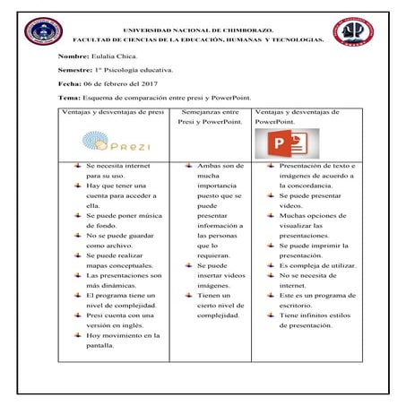 Cuadro comparativo entre prezi y powerpoint. | PDF