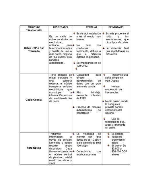 Cuadro comparativo de los medios de transmisión guiados y no guiados | PDF