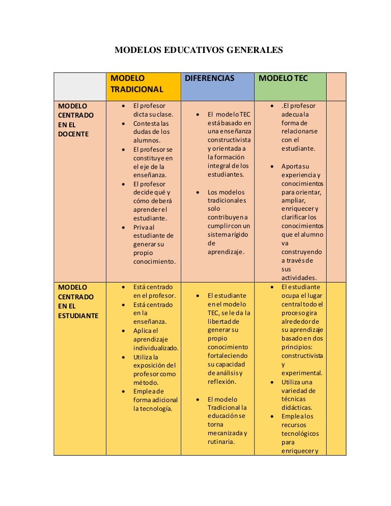 Cuadro Comparativo De Los Modelos Educativos Converted Teoria De La