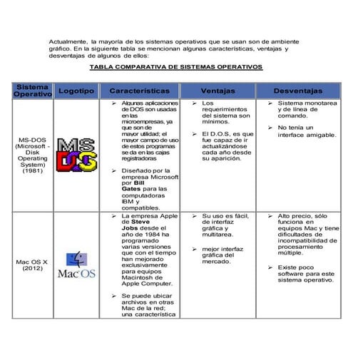 Cuadro Comparativo De Sistemas Operativos Ayuda Porfa