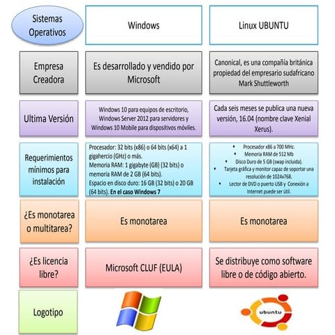 Cuadro Comparativo Entre Windows Y Linux Cuadro Comparativo CENAL