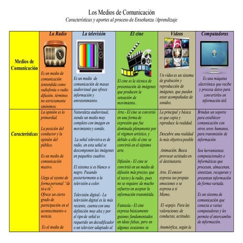 Cuadro Comparativo Sobre Medios De Comunicación Y La E Docx