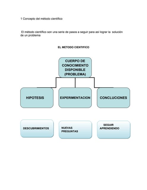 Mapa conceptual Metodo Cientifico | PDF