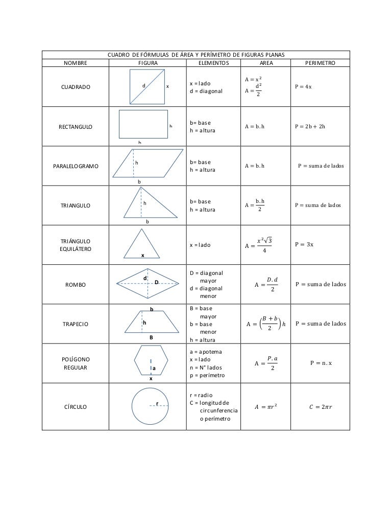 Cuadro de formulas de area y perímetro Cuadro de formulas de area y perímetro