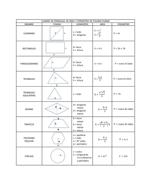 Cuadro de formulas de area y perímetro | PDF Cuadro de formulas de area y perímetro | PDF