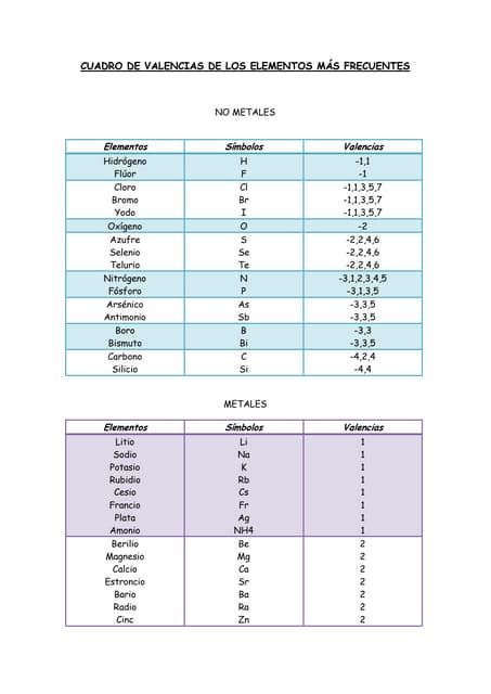 Tabla de símbolos y valencias | PDF