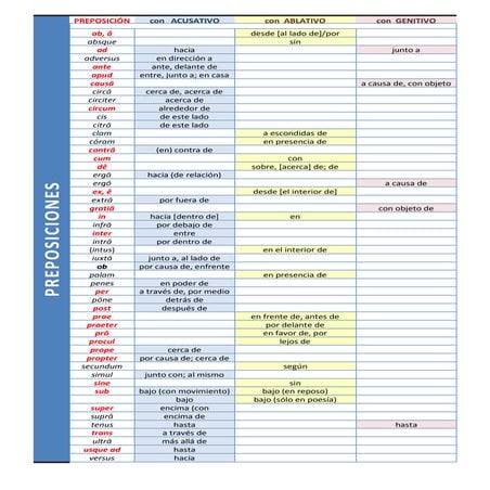 Cuadro preposiciones latinas | PDF