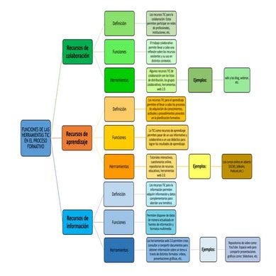 cuadro sinoptico educación y recursos de aprendizaje | DOCX | Technology & Computing
