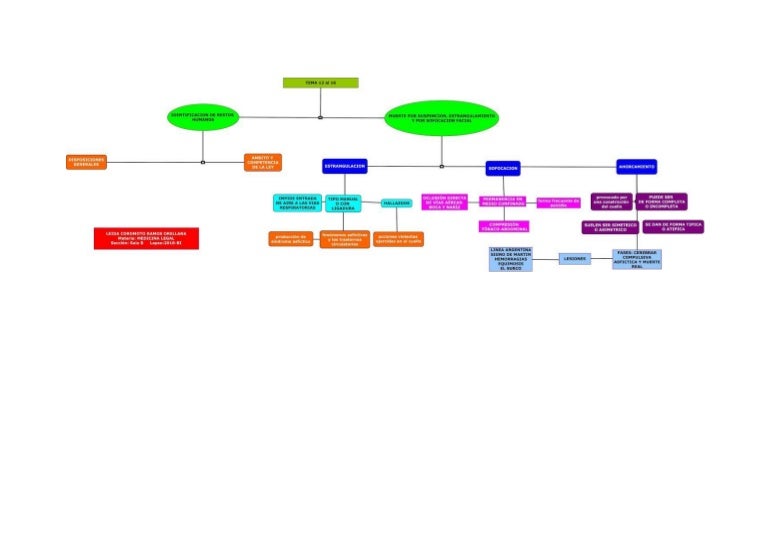 Cuadro sinoptico medicina legal. Leida Ramos SAIA B