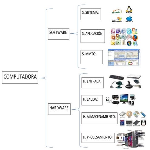 Mapa mental de hardware y software