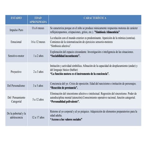 Etapa Sensorio-motora según Jean Piaget | PPT