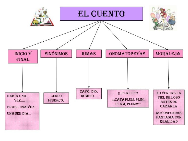 Cuadro Sinoptico De Un Cuento Estructura Y Partes Ejemplos Images