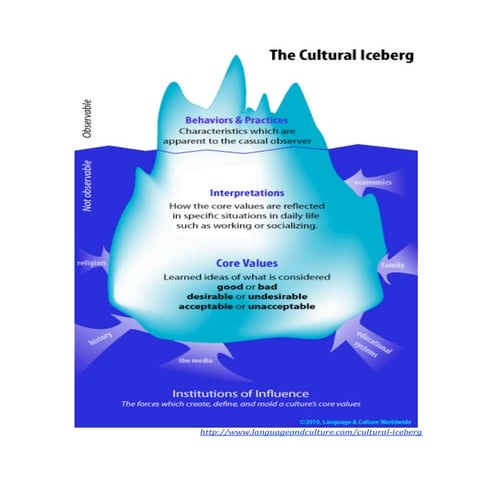 Cultural Iceberg | PDF