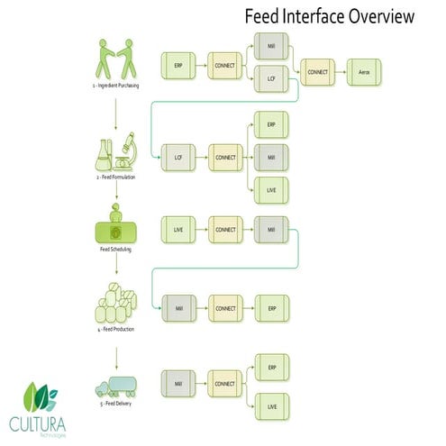 Aeros: Feed Interface Overview | PDF