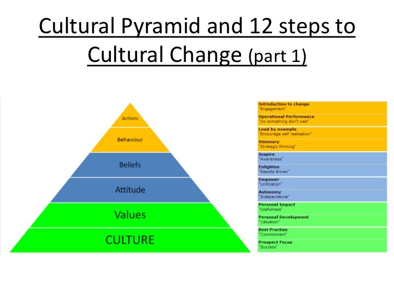 Cultural pyramid and 12 steps to cultural change (part 1)