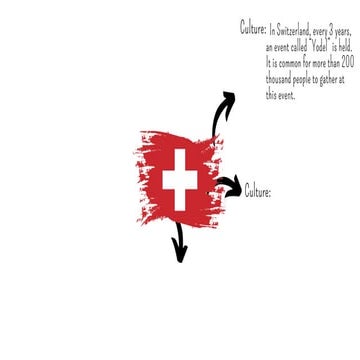 Falar sobre a Cultura Suiça de forma Sucinta e fácil compreenção | PPT