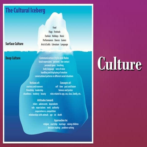 APHG Unit 3: Culture | PPT