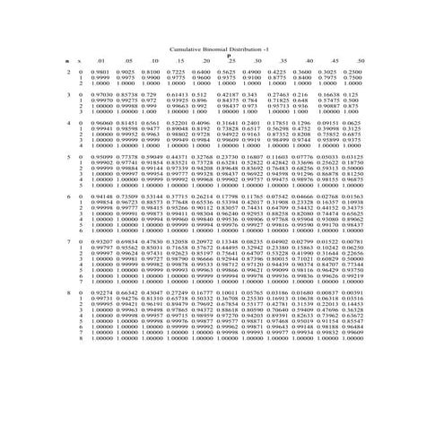 Cummulative binomial table | DOC