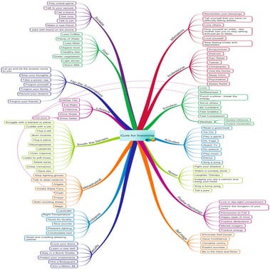 Cure for Insomnia - Creatoras Team Mind Map | PDF