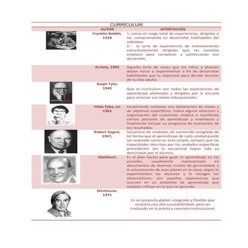 El model curricular de Ralph Tyler | PDF
