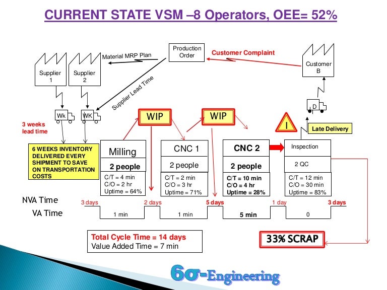 Current & Future State Machining VSM (Value Stream Map)